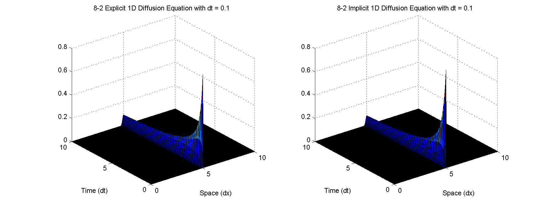 8-2 1D Diffusion Equation with dt = 0.1