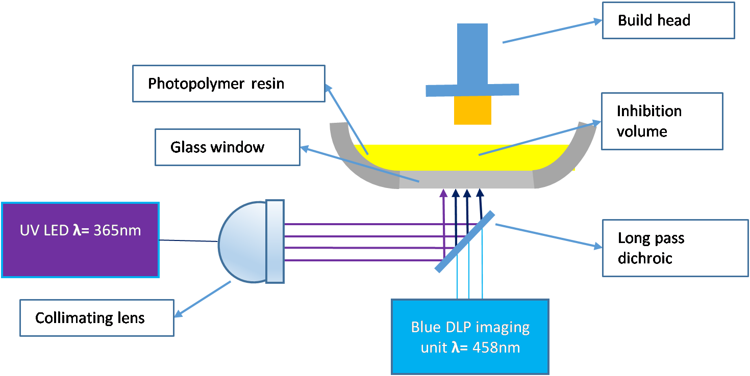 Vat Photopolymerization