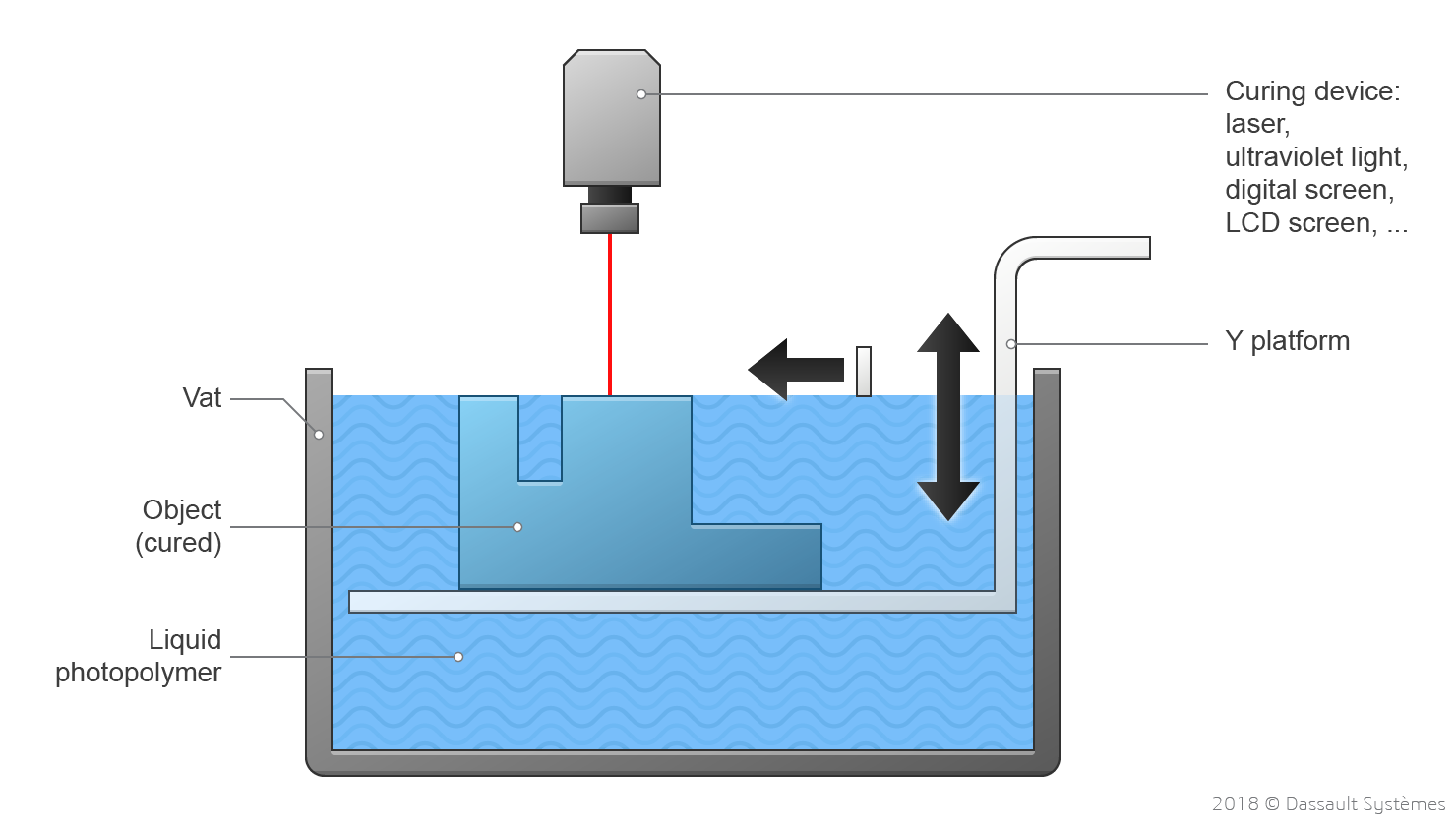 Vat Photopolymerization
