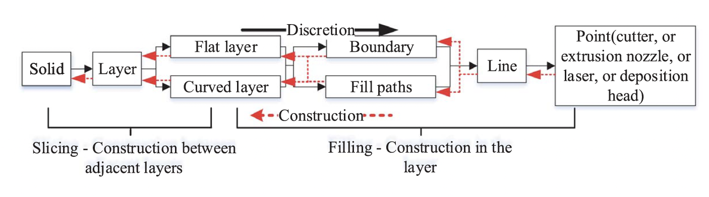Additive Manufacturing